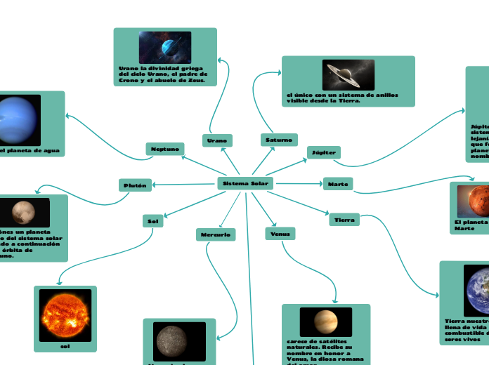 Sistema Solar - Mind Map